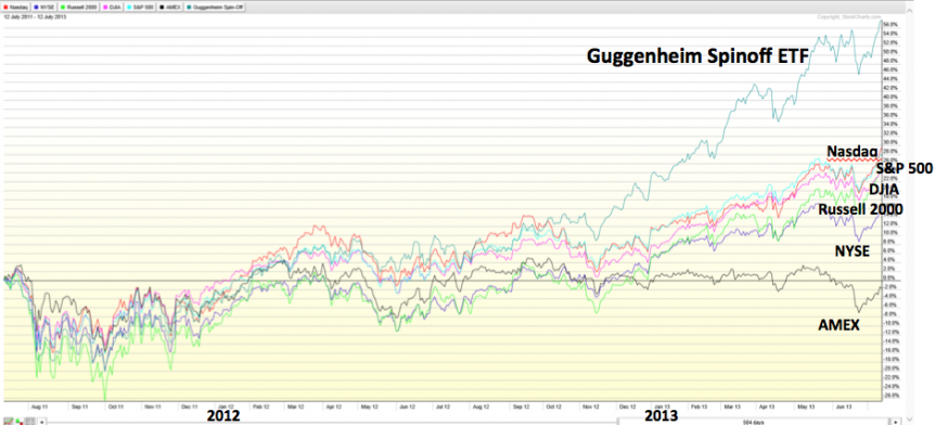 Spinoffs Are Hot: Are They For You?