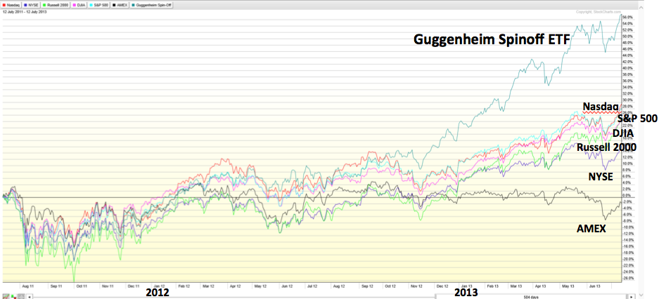 Spinoffs Are Hot: Are They For You?