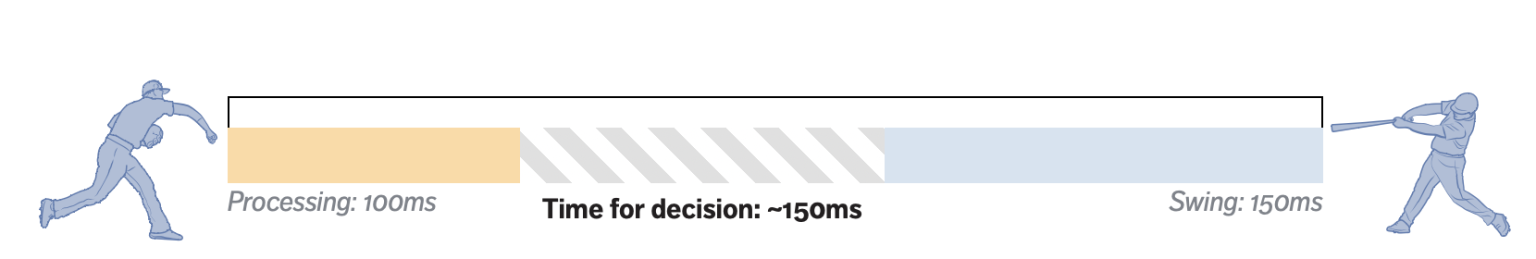 Reaction Time is Important